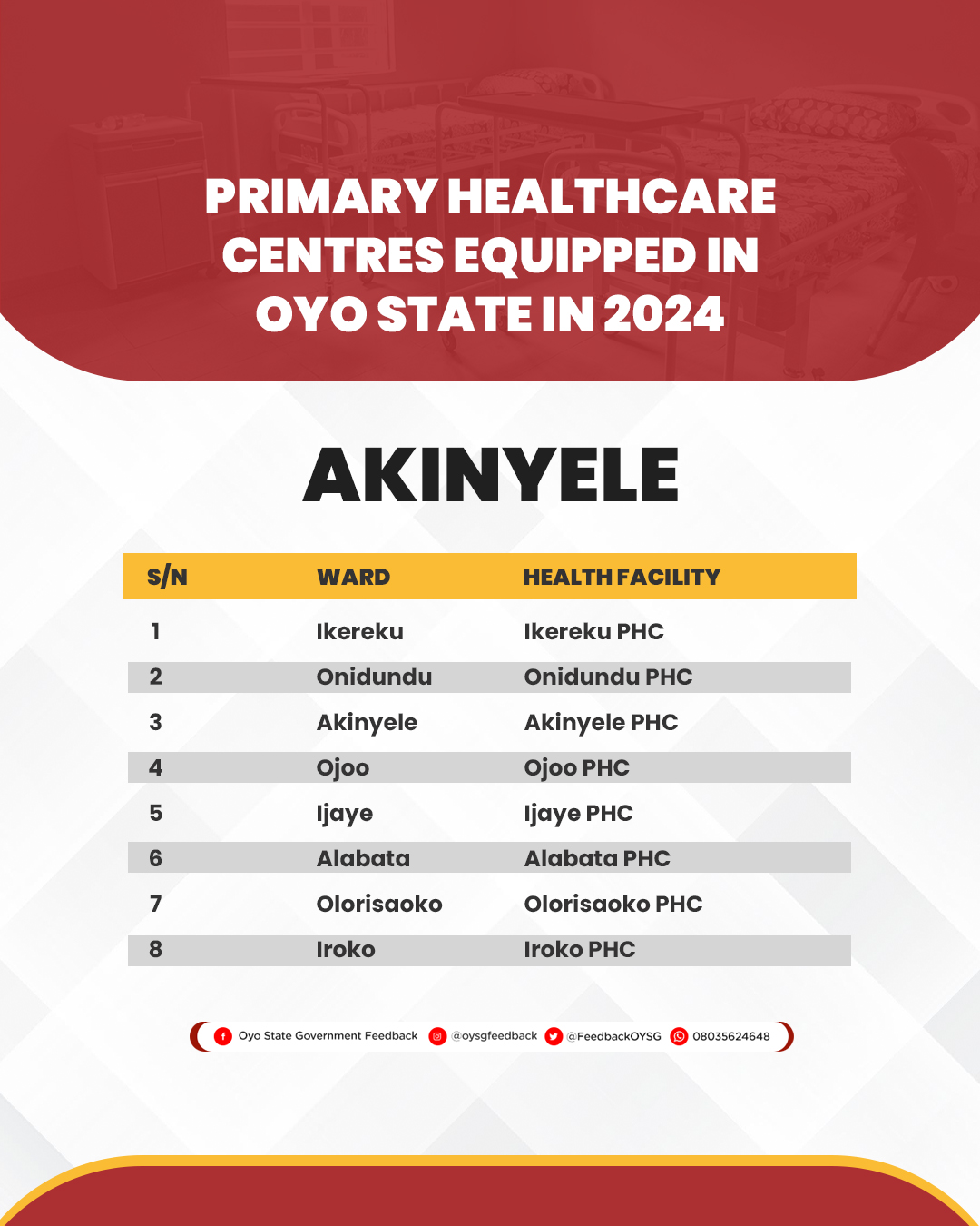 Complete List of 264 Primary Healthcare Centres (PHCs) Equipped in Oyo ...