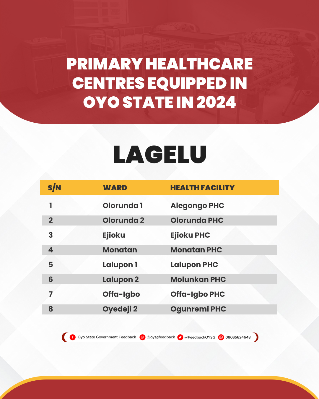 Complete List of 264 Primary Healthcare Centres (PHCs) Equipped in Oyo ...